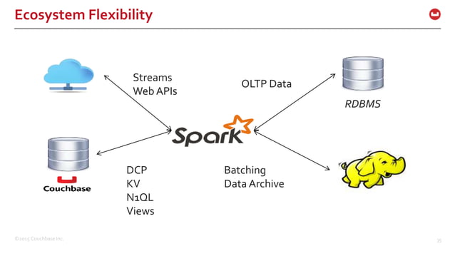 Couchbase and Apache Spark | PPT