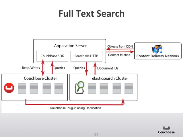Couchbase overview033113long | PPT