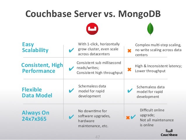 Couchbase overview033113long