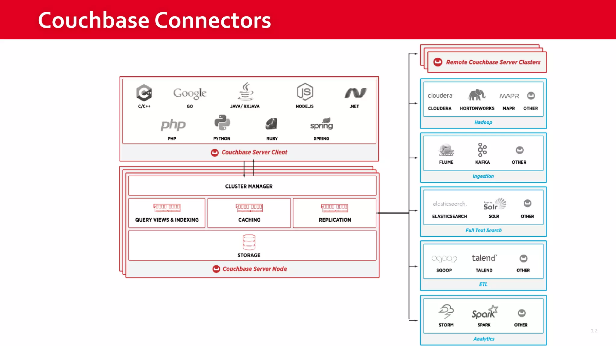 Couchbase Data Pipeline | PPTX | Databases | Computer Software and Applications