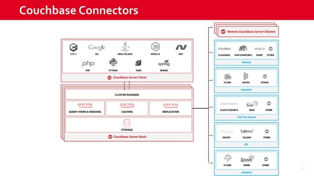Couchbase Data Pipeline | PPTX | Databases | Computer Software and Applications