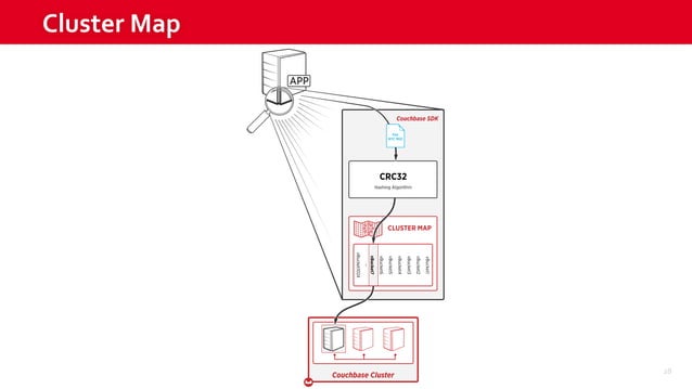 Couchbase Data Pipeline | PPTX | Databases | Computer Software and Applications