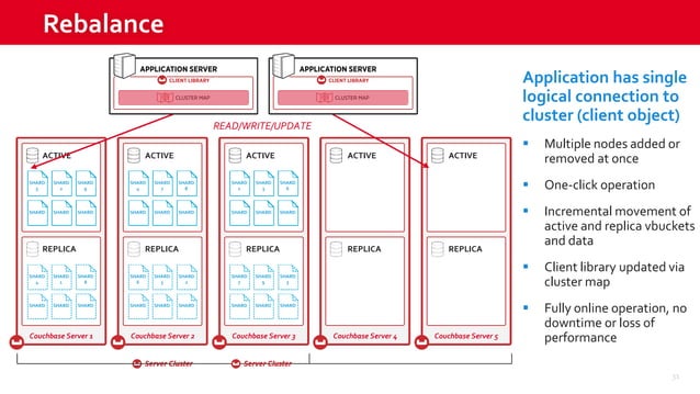 Couchbase Data Pipeline | PPTX | Databases | Computer Software and Applications