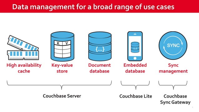 Couchbase Data Pipeline | PPTX | Databases | Computer Software and Applications