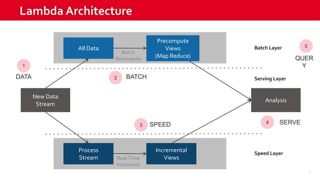 Couchbase Data Pipeline | PPTX | Databases | Computer Software and Applications