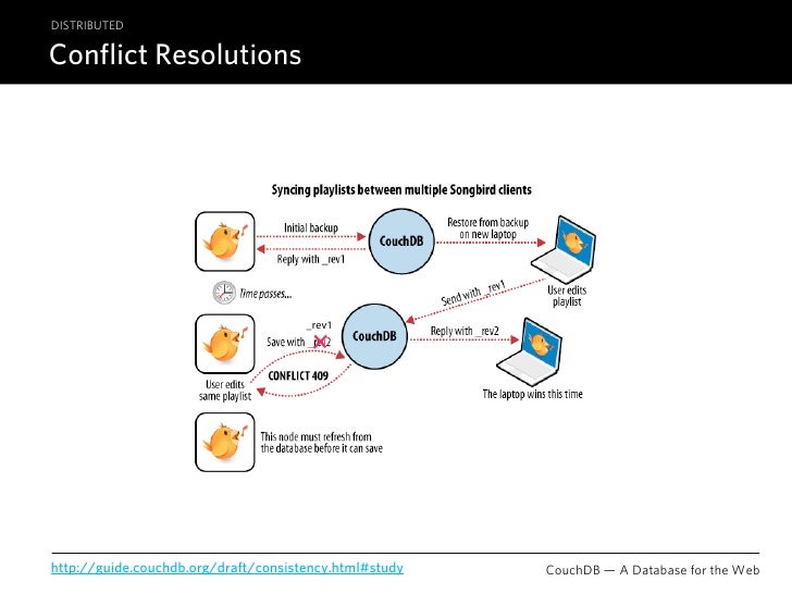 CouchDB – A Database for the Web