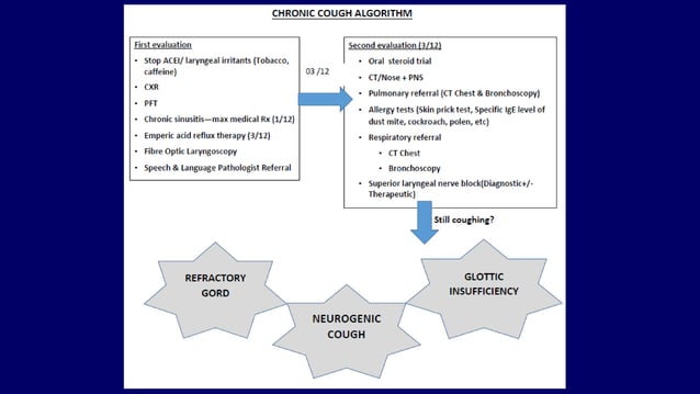 COUGH : A 360 degree Approach | PPT