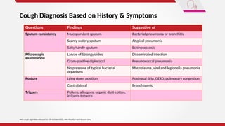 Cough Algorithm - Simplify Cough Management4.pptx