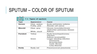 Approach to Cough And Hemoptysis (Medicine) | PPTX
