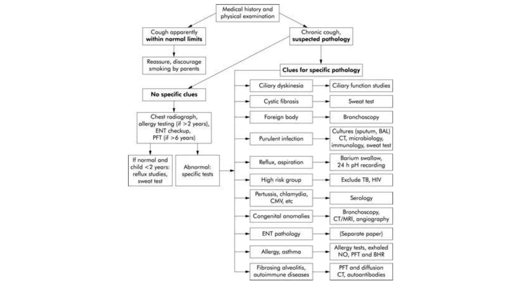Cough in children.pptx by dr sayed ismail | PPTX