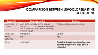 Cough management role of levocloperastine.pptx