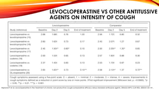 Cough management role of levocloperastine.pptx