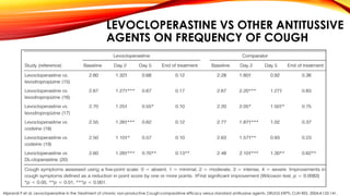 Cough management role of levocloperastine.pptx