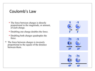 coulombs-law physics project columbs law | PDF