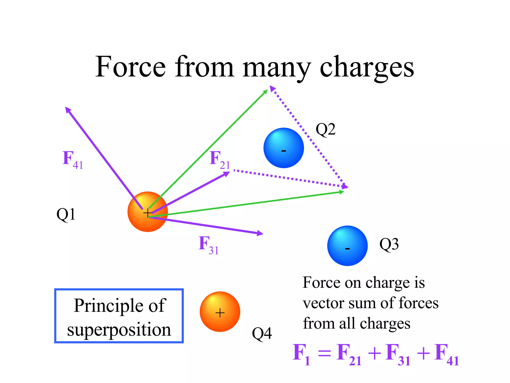 Coulombs Law | PPT