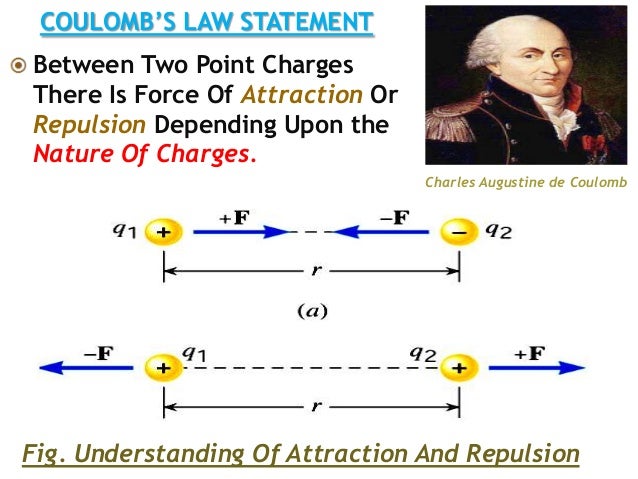 COULOMB'S LAW