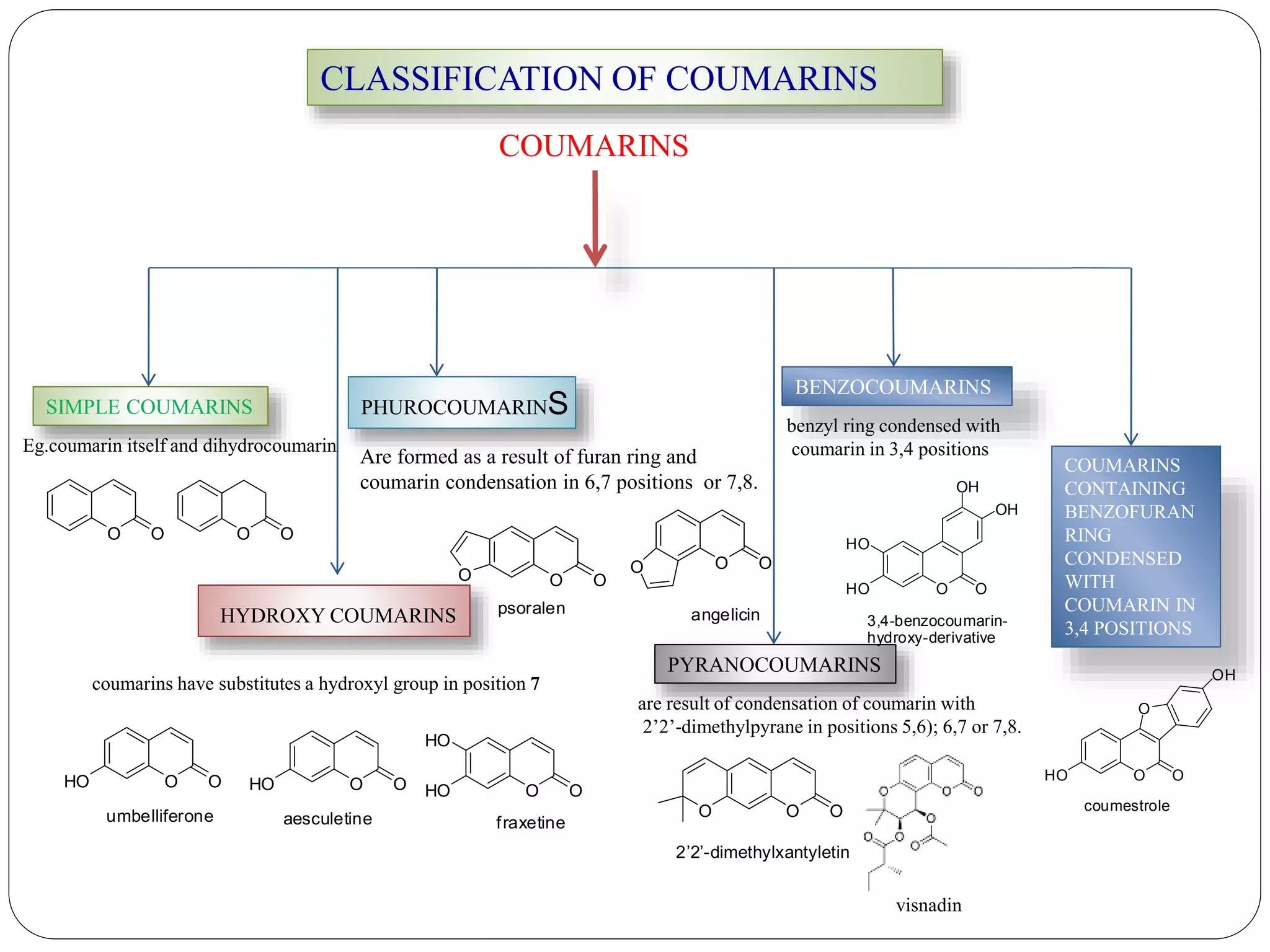Coumarin ; Synthesis and Medicinal properties | PPT