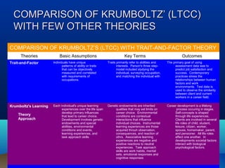 Coun 915 krumsboltz' learning theory of career counseling final | PPT