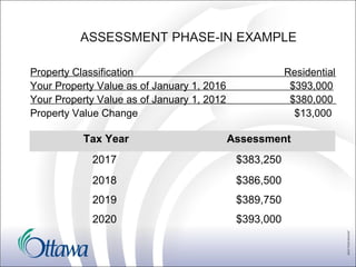 City of Ottawa technical briefing on MPAC property assessment notices | PPT