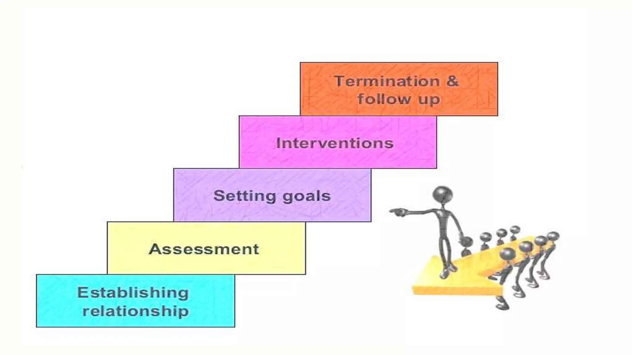 Phases of Counseling | PPTX