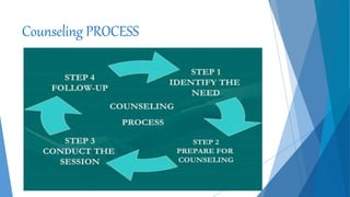 Counseling | PPTX