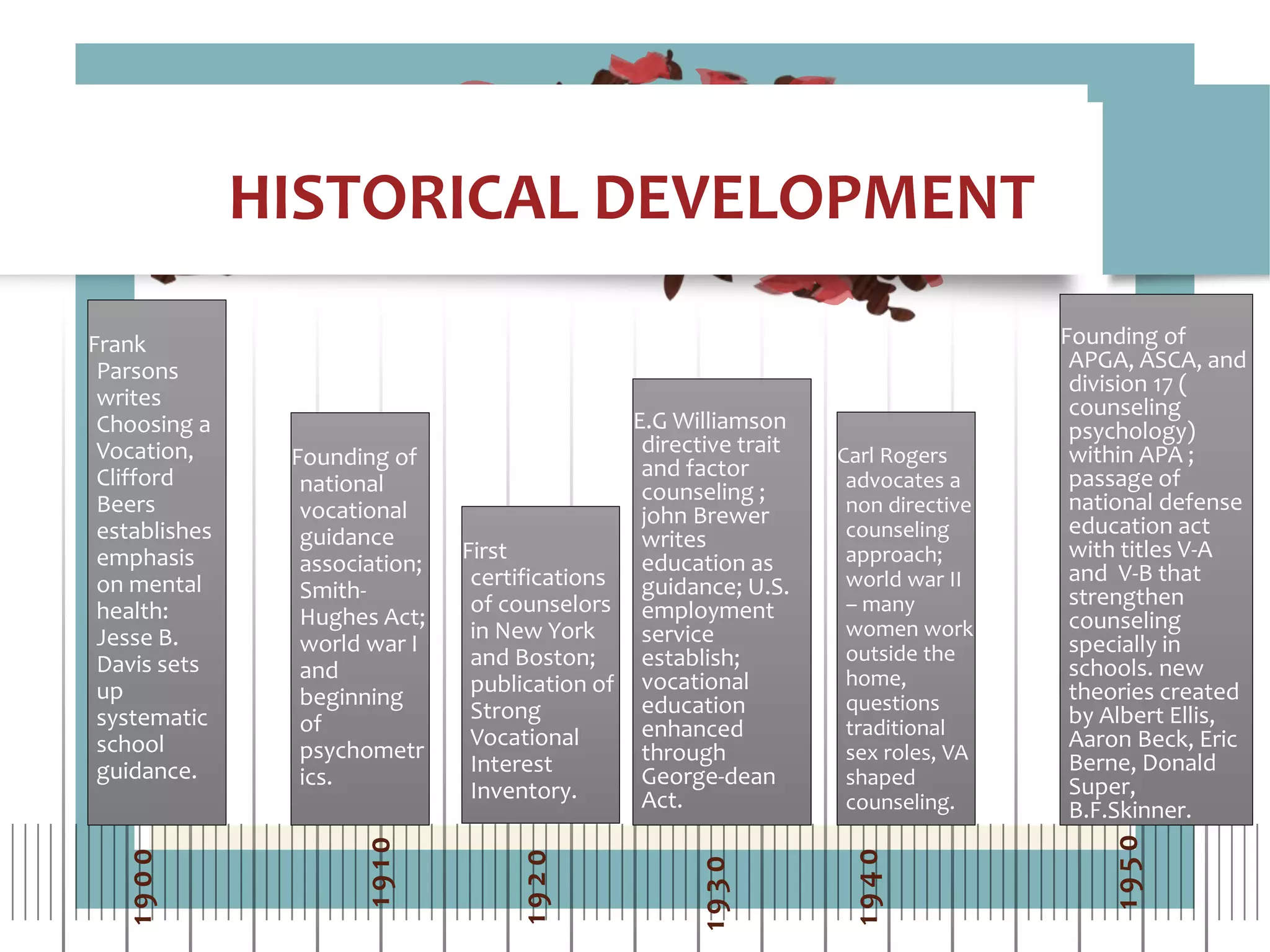 history of counseling psychology and its nature | PPTX