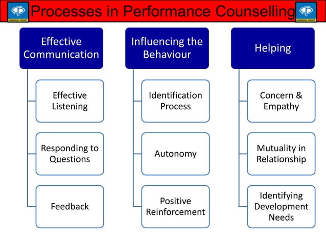 Performance Counselling | PPTX | Human Resources | Business