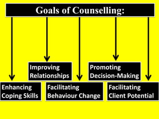 Counselling: Goals and Process | PPTX