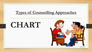 Counselling- counselling approach: dirctive, non directive, eclectic ...