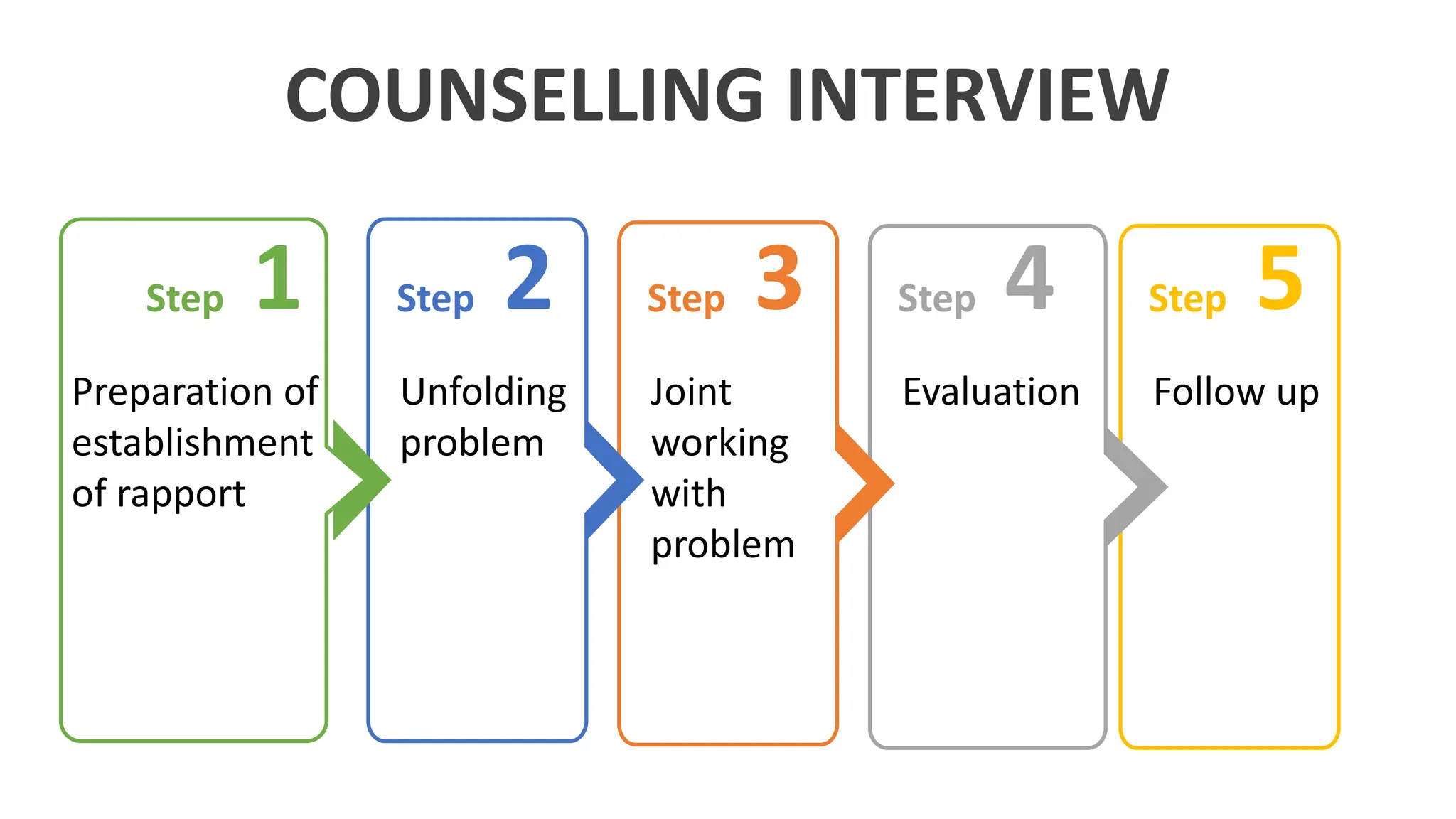guidance and counselling in nursing education | PPTX