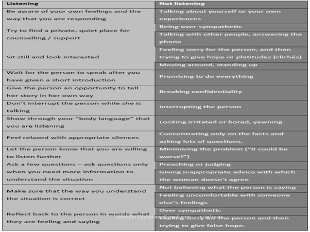 Counselling skills: Micro skills and stages of counselling | PPTX ...