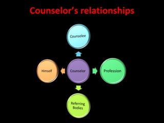 Counsellors Professional Ethics | PPT