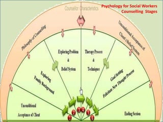 Understanding Counseling | PPTX