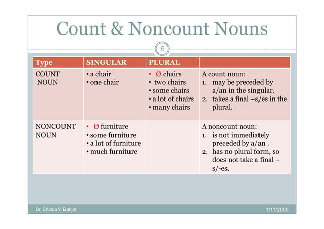 Count And Noncount Nouns [Compatibility Mode] | PPT