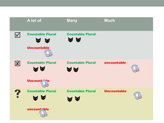 Countable and uncountable nouns | PPT