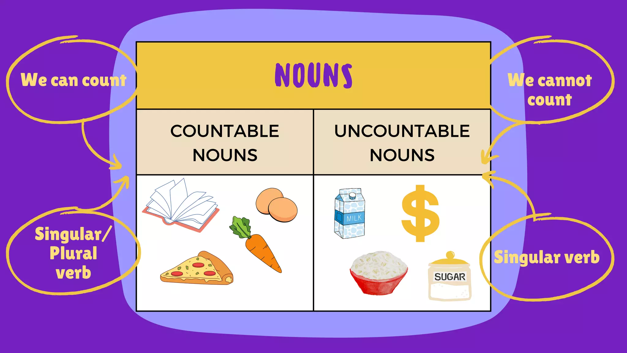 Countable and Uncountable Nouns.pdf | Homework and Study | Education