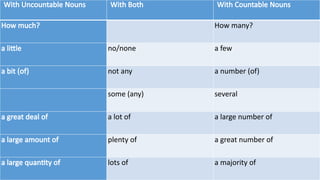 Countable and Uncountable nouns for participantspptx | PPTX