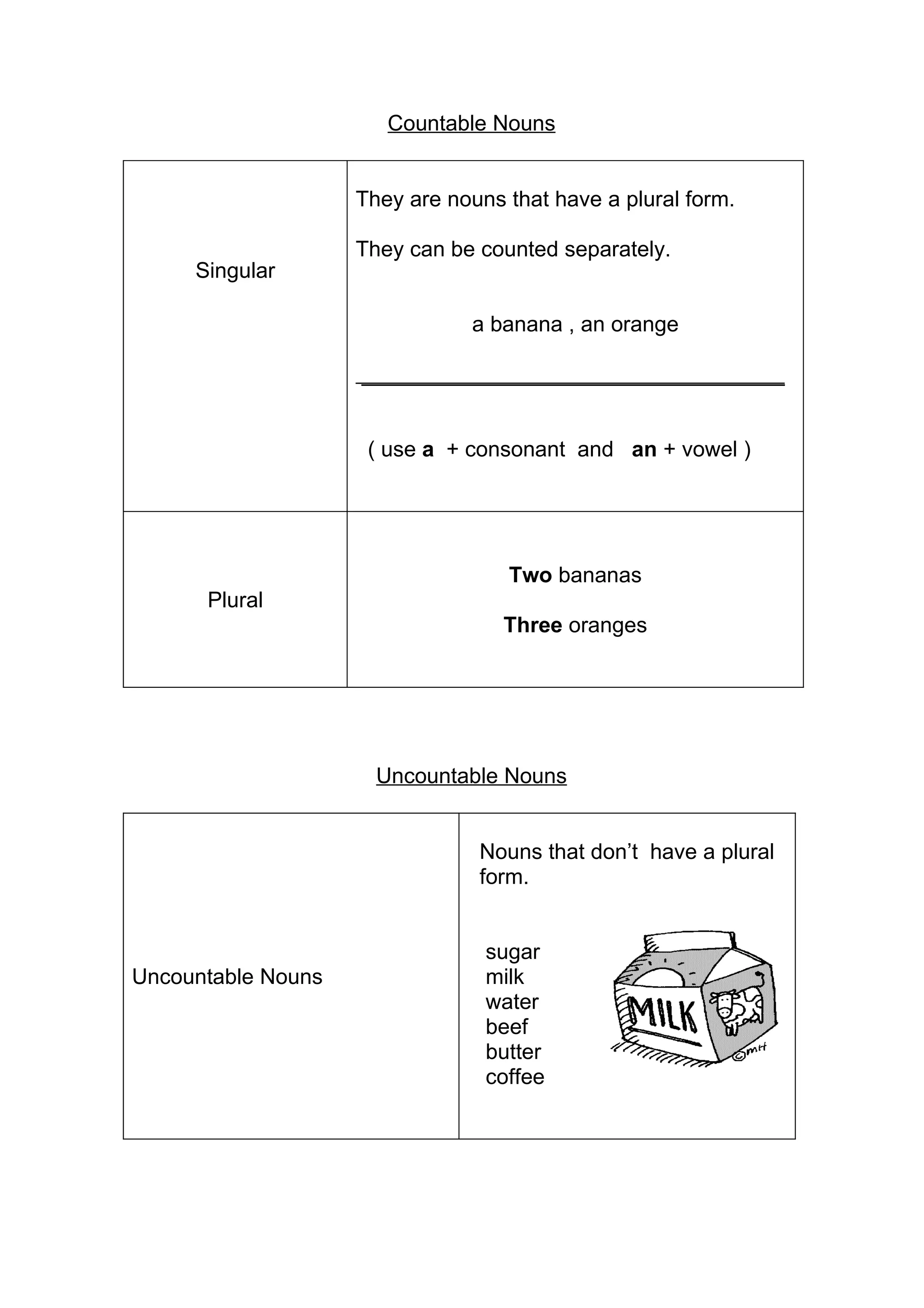 Countable and uncountable nouns exercise | DOC
