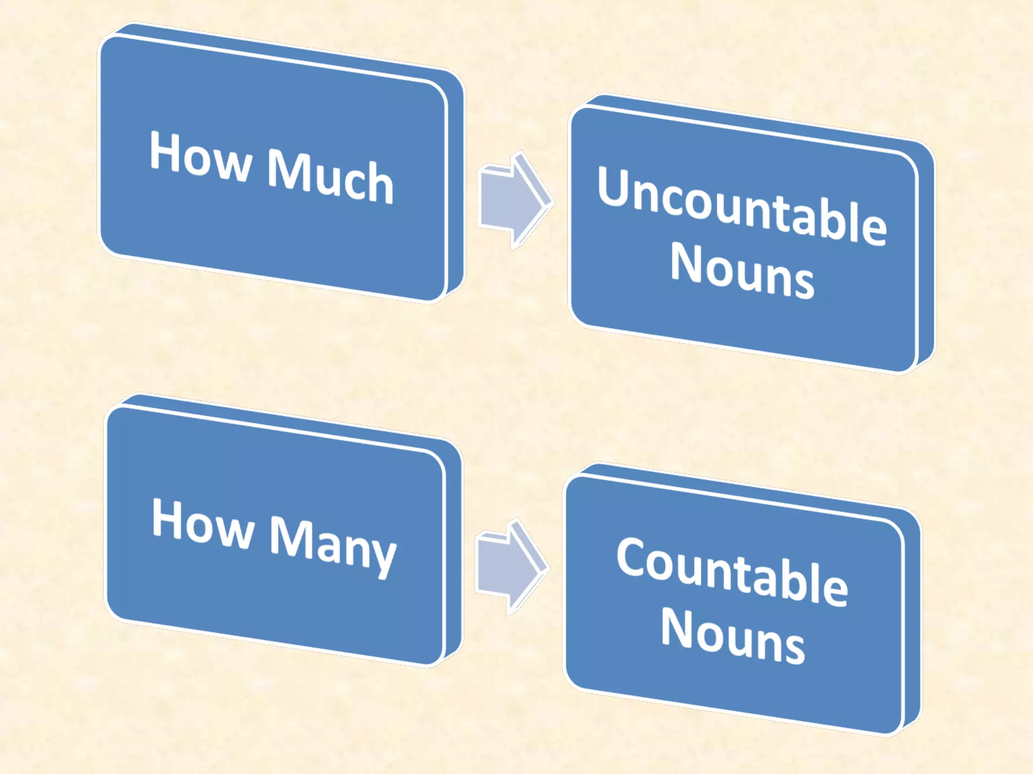 Countable and uncountable nouns - some and any | PPT