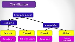 Countable and Uncountable Nouns in English Grammar | PPT