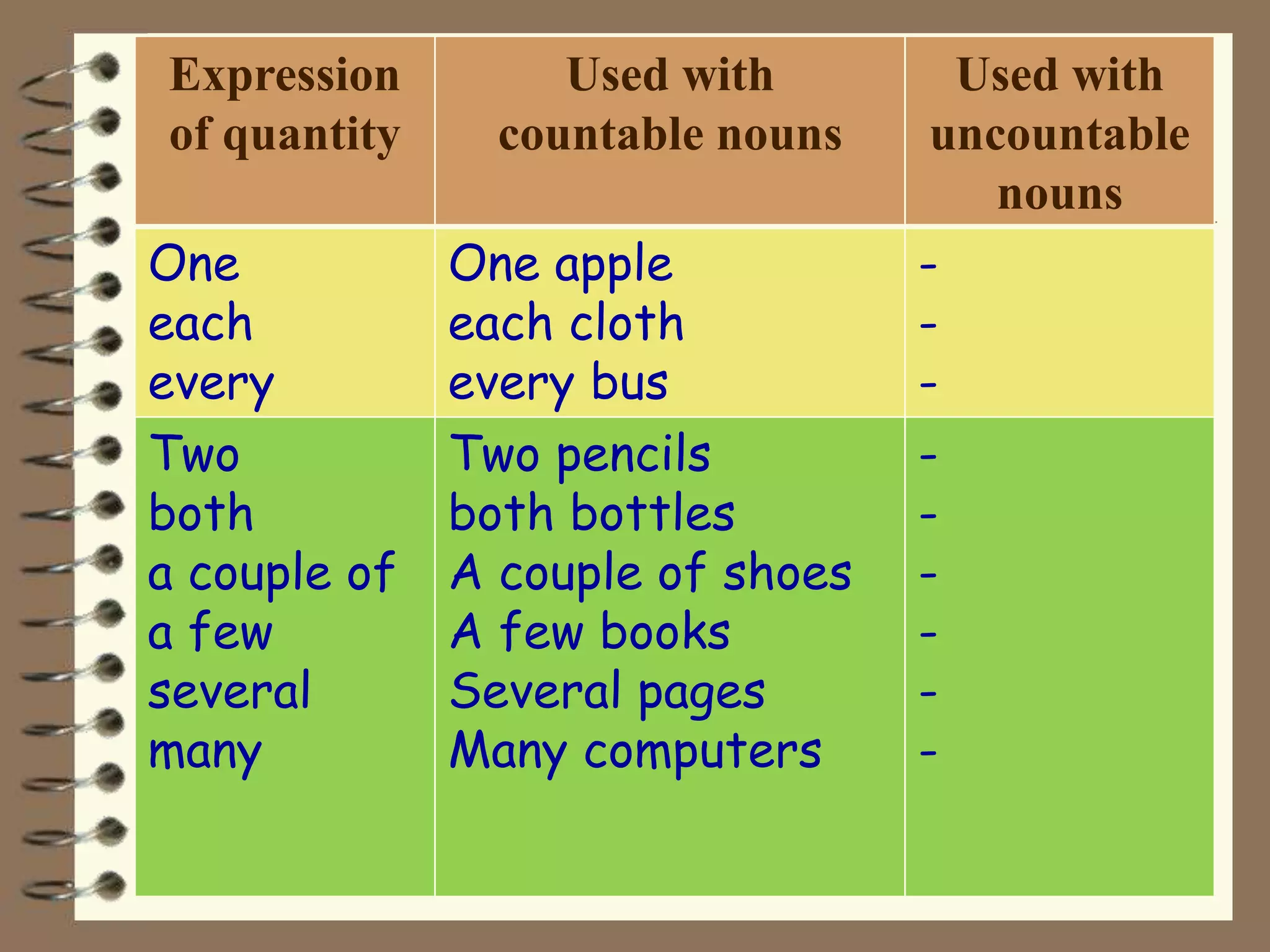 Countable n uncountable nouns | PPTX | Gardening | Home & Garden