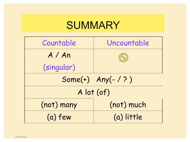 Countables - Uncountables some any much many.pptx