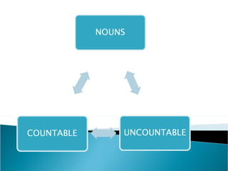 Countable,uncountable | PPT