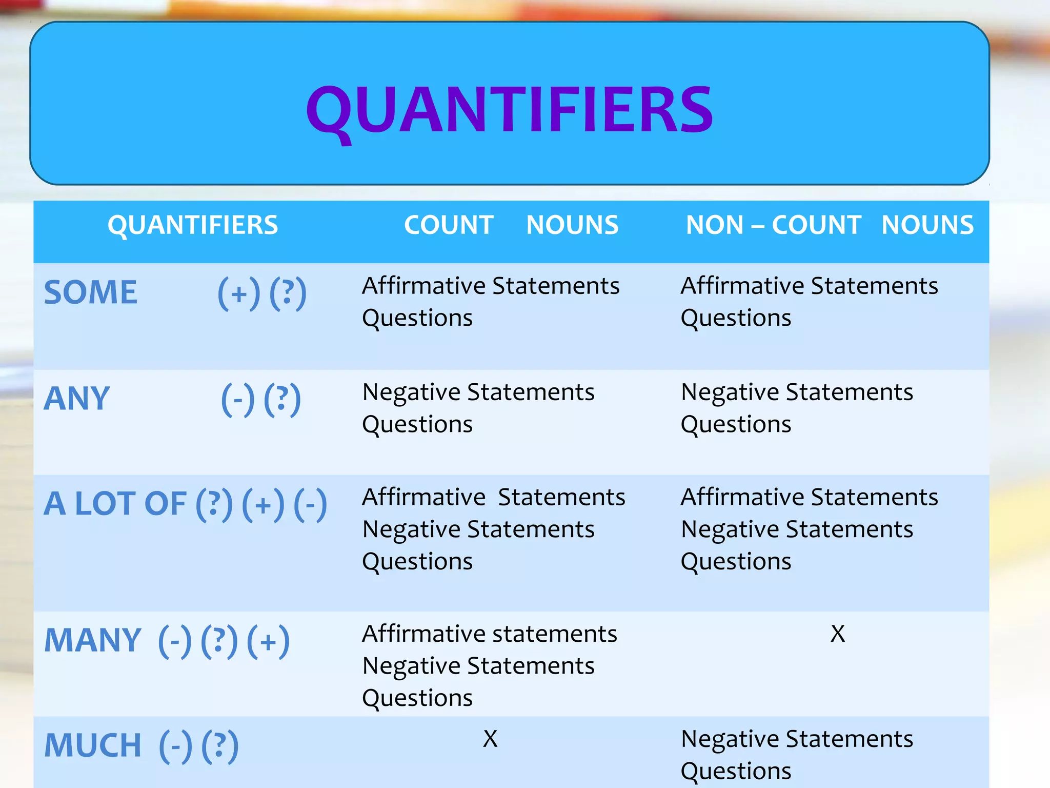 Countable & uncountable nouns quantifiers | PPT