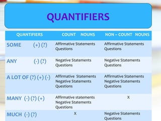 Countable & uncountable nouns quantifiers | PPT | Oral care | Personal Care