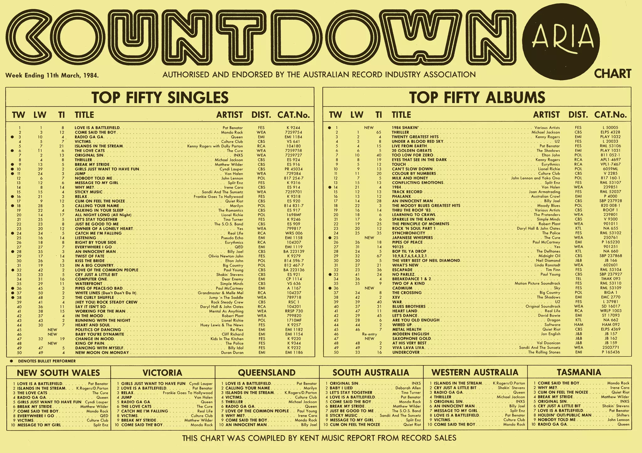 Countdown ARIA Top 40 Music charts, 1983 - 1984 | PDF