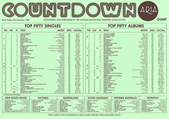 Countdown ARIA Top 40 Music charts, 1983 - 1984 | PDF