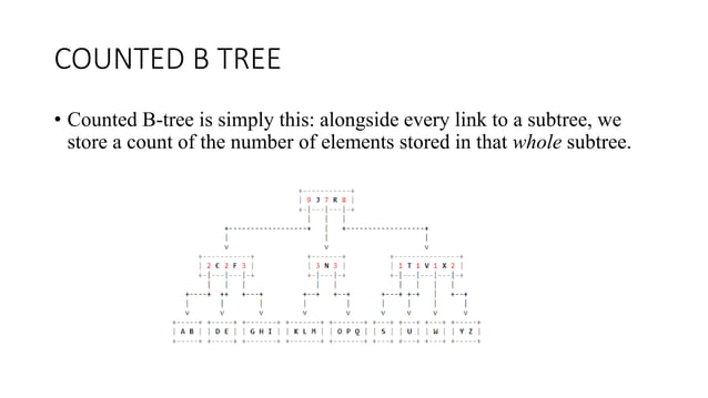 Counted B Tree,Van Emde.pptx