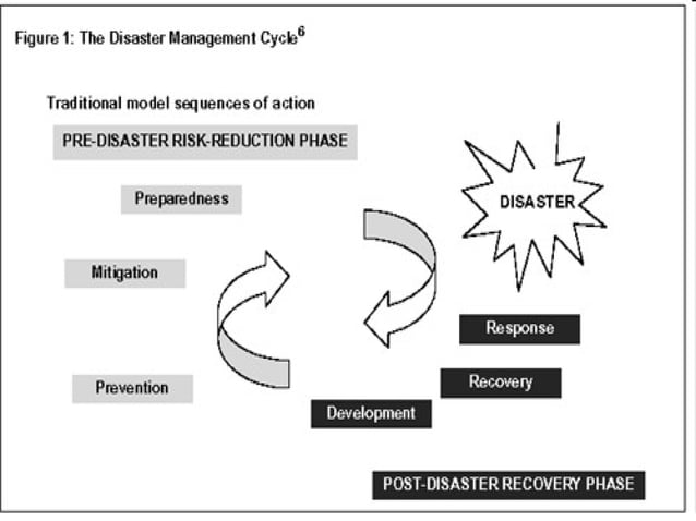 Counter Disaster Planning, Response And Recovery | PPS