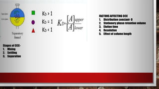 Counter current chromatography (unit- 7) priyansha singh notes | PPTX